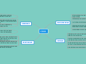 CDIO - Mind Map